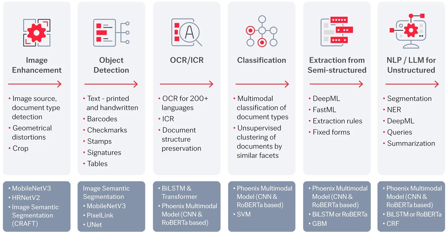 Discover ABBYY’s purpose-built AI for Intelligent Automation