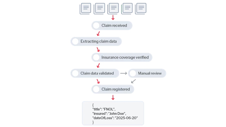 Advanced business analytics of document-centric workflows