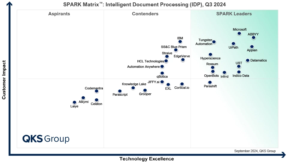 ABBYY Leads in QKS Group’s Intelligent Document Processing SPARK Matrix™ 2024